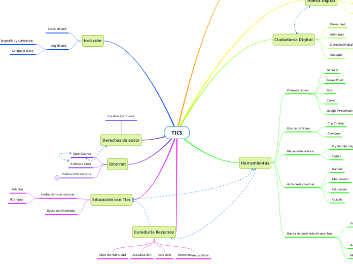 TICS - Mind Map